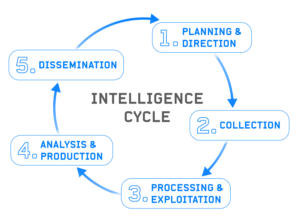 OSINT Fundamentals: The Five Steps of The Intelligence Cycle