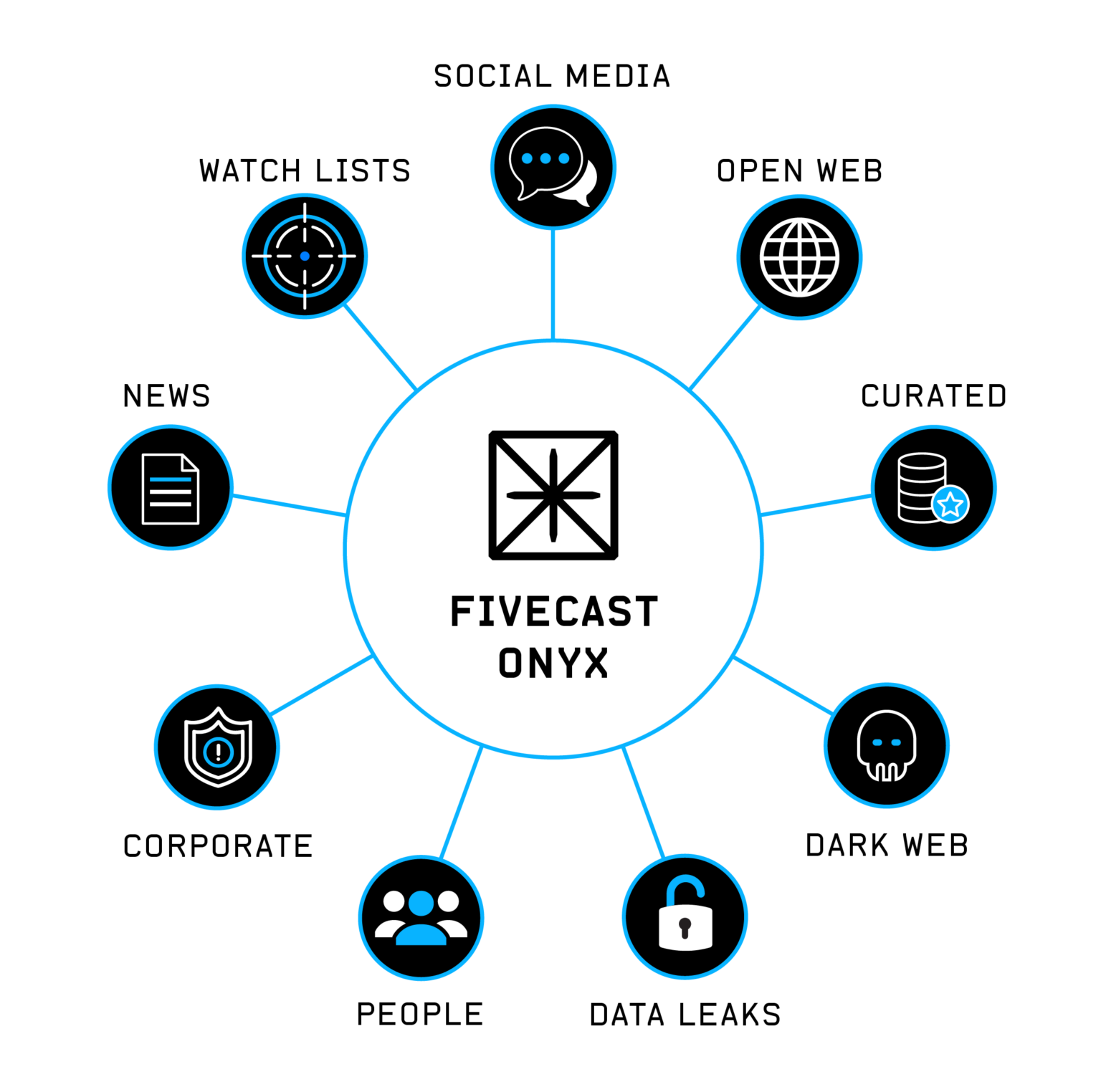 Fivecast ONYX - Fivecast